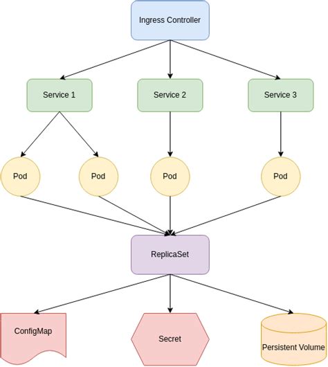 Creating Kubernetes Diagrams With Icons And Best Practices In Draft1ai