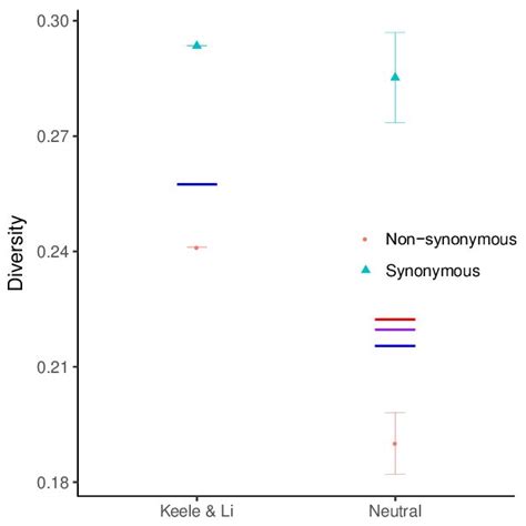 Nucleotide Diversity Of Private Non Synonymous And Synonymous Mutations
