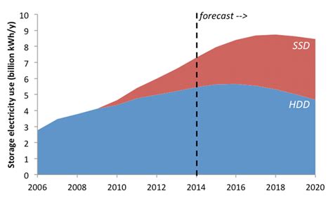 Total U S Data Center Storage Electricity Consumption Download Scientific Diagram