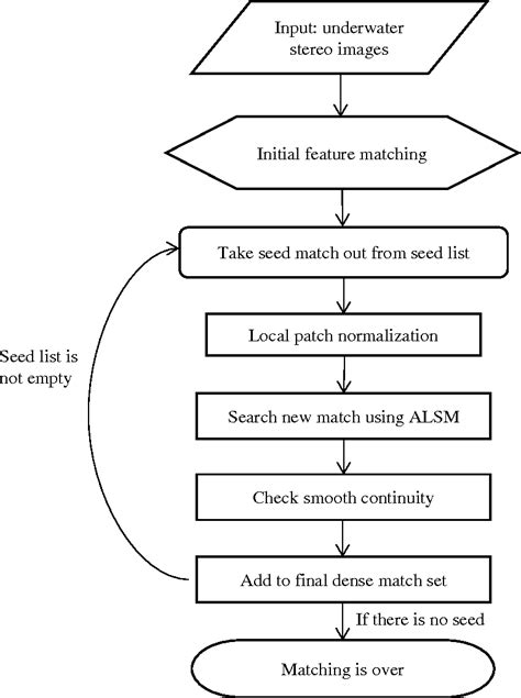 Figure 1 From A Robust Quasi Dense Matching Approach For Underwater Images Semantic Scholar