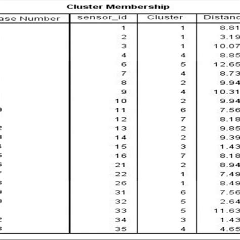 Cluster Memberships K 7 Clusters Data Sensing Lab Second Floor Download Scientific Diagram