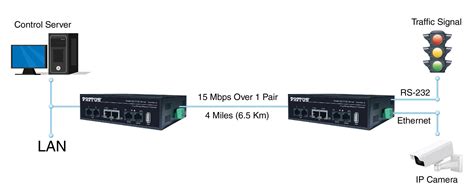 Patton Copperlink Long Range Ethernetrs 232 Extender Cl2322rdc Voip