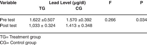 The Comparability Test Result After Treatment Download Scientific Diagram