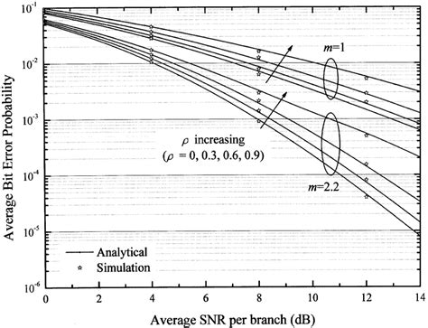 Error Performance Of Bpsk For 5 Download Scientific Diagram