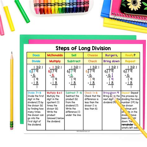 Long Division Posters Showing Step By Step Process Printable Reference Sheet Digital Download