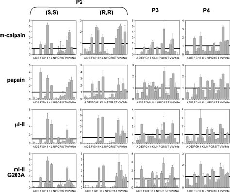 natural amino acid specificity profiles positional scanning epoxide