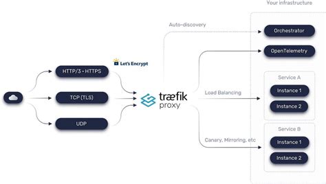 Setting Up Traefik V3 With Letsencrypt In Docker — Part 1 R Selfhosted
