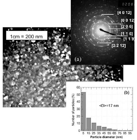 Dark Field And Sad Images A And Particle Size Distribution B Of The Download Scientific
