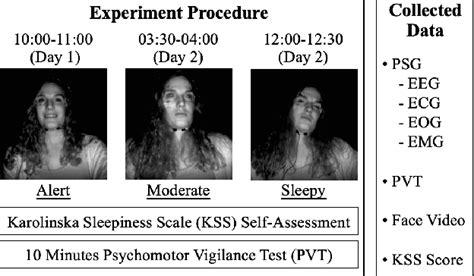 Figure 1 From Multilevel Classification Of Drowsiness States Using Ecg