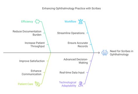 Why Do Ophthalmologists Have Scribes Ai Medical Scribes