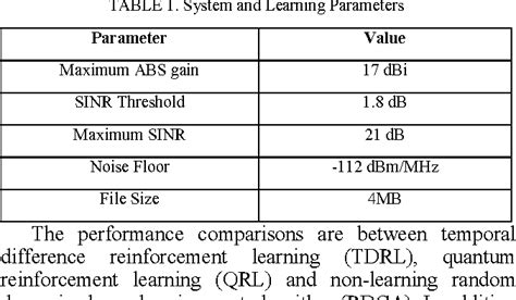 Table 1 From A Quantum Inspired Reinforcement Learning Technique For