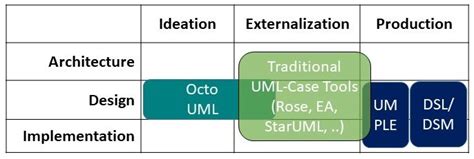 UML Tools Across Design Stages Download Scientific Diagram
