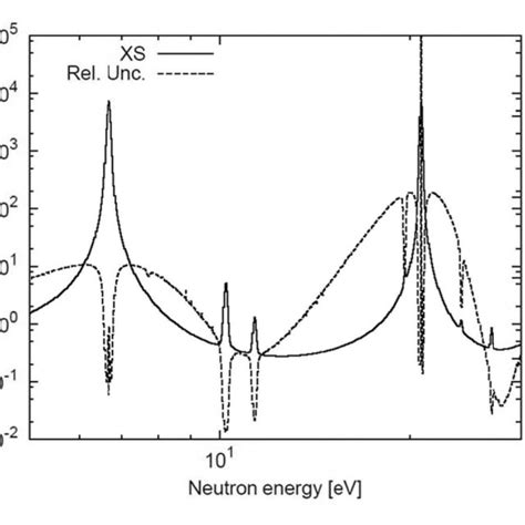 Relative Standard Deviation Of Uranium 238 Capture Cross Section In Download Scientific Diagram
