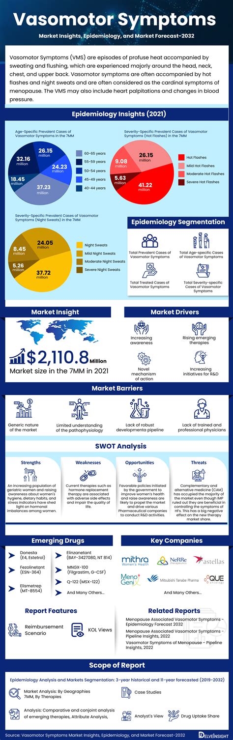 Vasomotor Symptoms Treatment Companies Market Trends Vasomotor