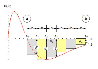 Github Huseyincatalbas Numerical Integration Methods Calculation Of Single Multiple Definite