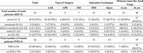 Sexual Dysfunction Of Entire Cohort And Depending On Operation Download Scientific Diagram