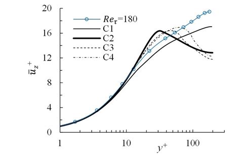 Mean Velocity Profiles Of All Test Cases In Wall Coordinates