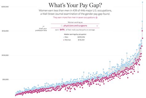 Whats Your Pay Gap Gender Pay Gap Data Visualization Design Gender