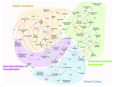 Causal Loop Diagram Depicting The Conceptual Framework Of Trust
