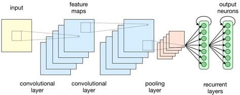 24 A Schematic Representation Of A Convolutional Recurrent Network