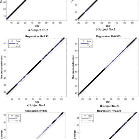 Regression Line For The Bis Index And Proposed Model Download