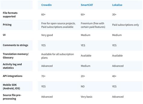 The Ultimate Localization Platform Comparison Margarita Shvetsova