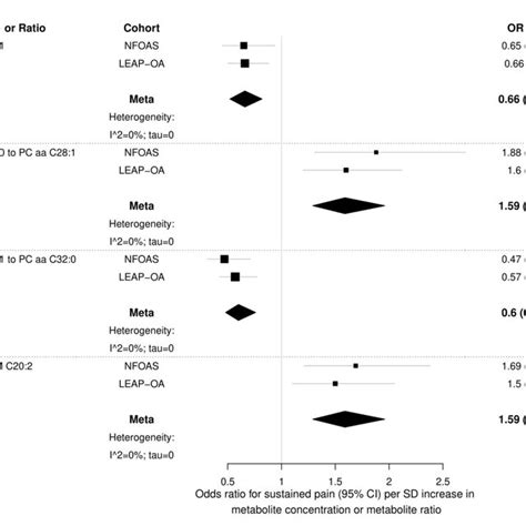 Forest Plot For The Significant Metabolite And Metabolite Ratios