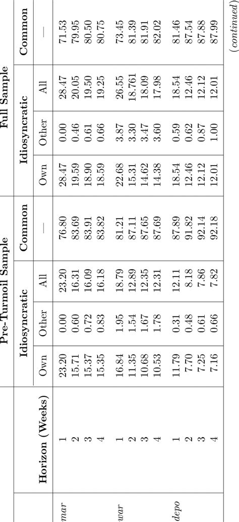 Median Forecast Error Variance Decomposition Download Table