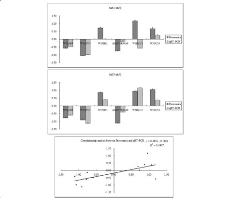 The Spatiotemporal Expression Characteristics And Correlation Between