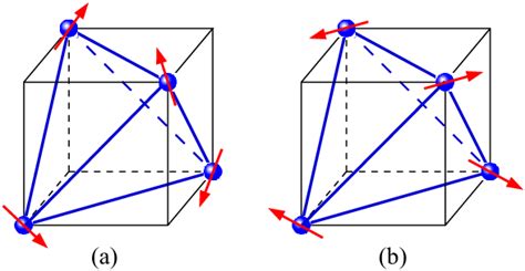 Color Online Possible Q ¼ 0 Spin Structures Of The Xy Pyrochlore Download Scientific Diagram