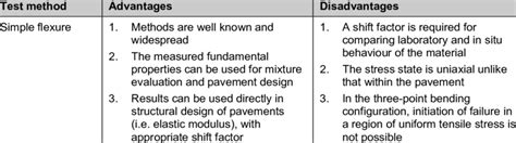 8 Comparison Of Advantages And Disadvantages Of Different Fatigue Test