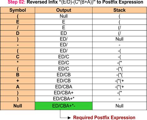 Infix To Prefix Examples Cs Taleem