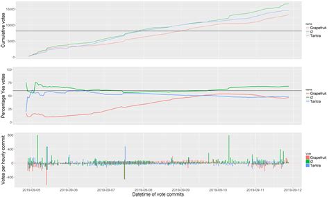 Market Maker Proposal Voting Analysis Block Commons