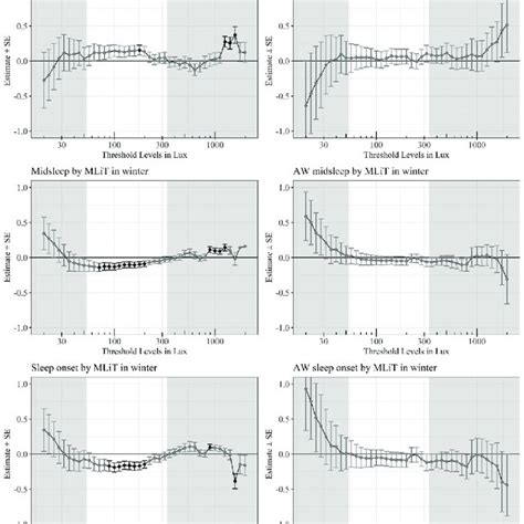 sensitivity plots for the relation between tat and sleep outcomes per