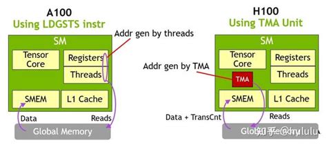 Ptx Isa 83 中的nvidia Gpu架构变化 知乎