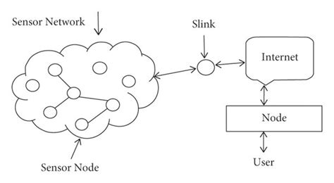 Schematic Diagram Of Wireless Sensor Network Architecture Download Scientific Diagram