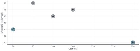 Multi Objective Optimization Management Science