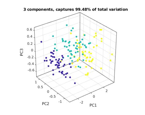 Example For Principal Component Analysis Pca Iris Data