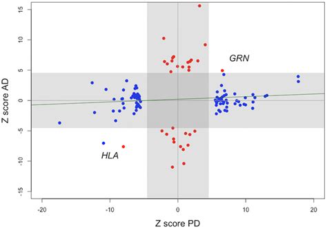 Z‐score Plot Of Significant Gwas Signals In Parkinsons And Alzheimers