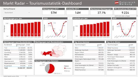 Statistik Dashboard