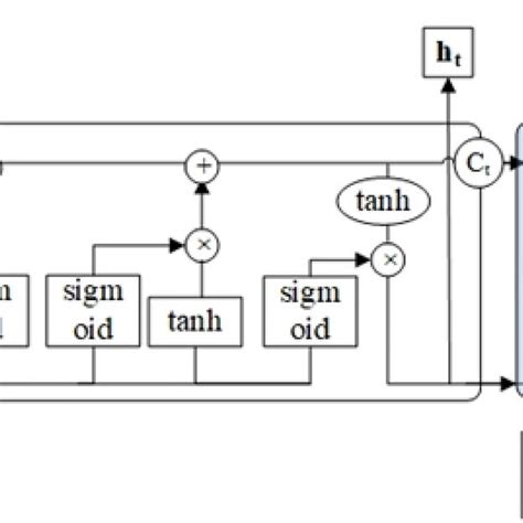 Schematic Diagram Of The Lstm Structure Download Scientific Diagram