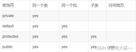 Java四种访问修饰符权限java访问修饰符权限范围 Csdn博客 Java四种访问修饰符权限java访问修饰符权限范围 Csdn博客