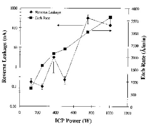 Reverse Leakage Current Measured At 30 V For Gan P I N Junctions Etched