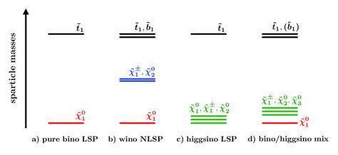 illustration of the sparticle mass spectrum for various lsp scenarios