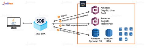 What Is Aws Sdk Complete Tutorial