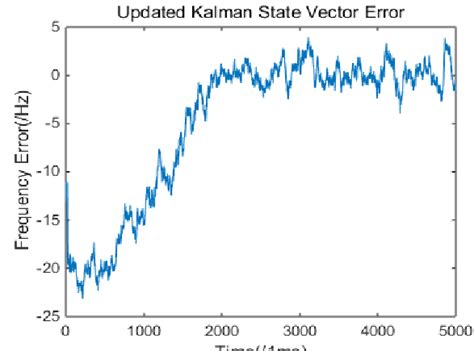 updated frequency tracking error of optimized kalman tracking loop