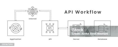 Clean Api Workflow Line Diagram Application Internet Api Interface