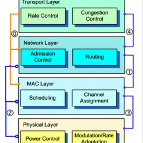 Cross Layer Framework And Interaction Routes 44 Download Scientific