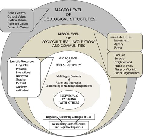 The Multifaceted Nature Of Language Learning And Teaching Download Scientific Diagram