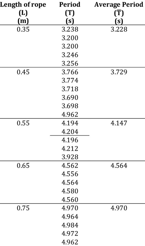 Results Of Experiments With Rope Length Variations Download